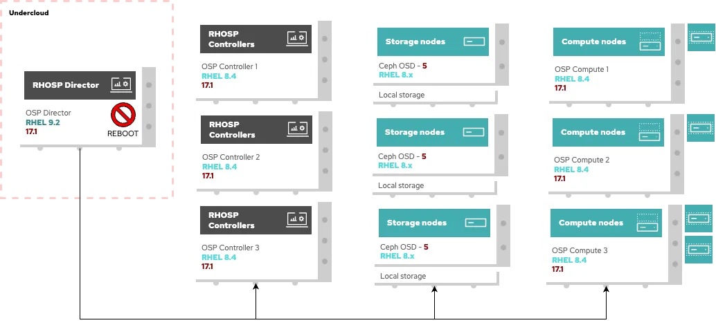 Streamlining Red Hat OpenStack Platform Upgrades